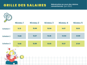Nouvelle grille de salaires pour les CHR - Juin 2023 | RESO France